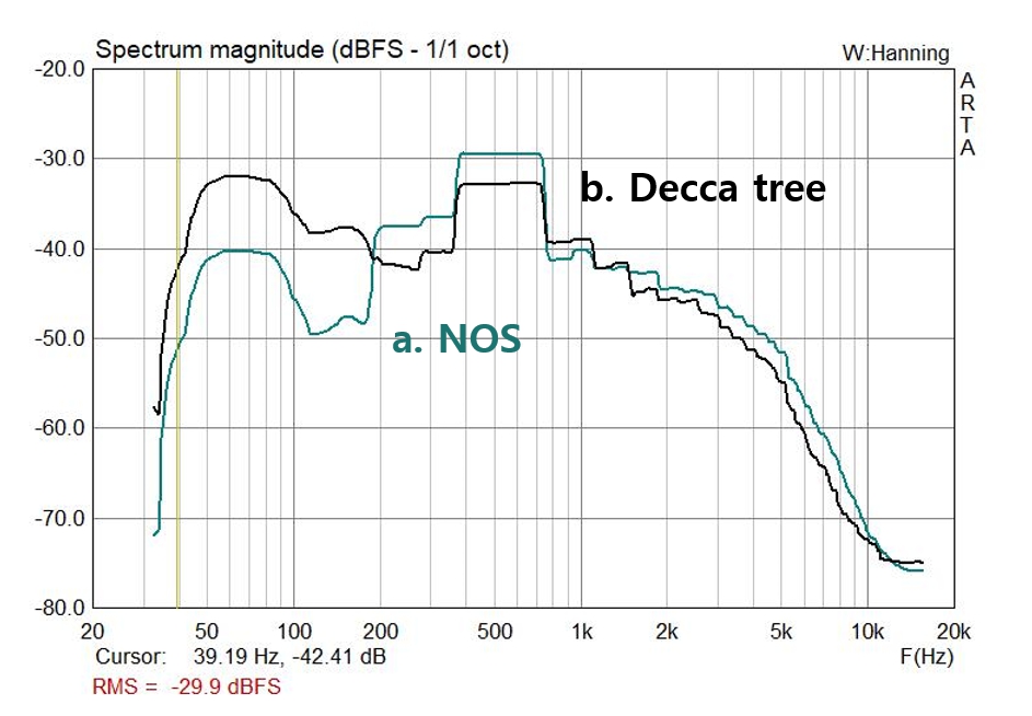 스테레오 마이크 테크닉 [NOS와 Decca Tree 방식 비교Stereo Microphone Technic of NOS vs ...